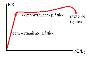 Deformaciones elásticas y plásticas, y su relación con los anclajes ...